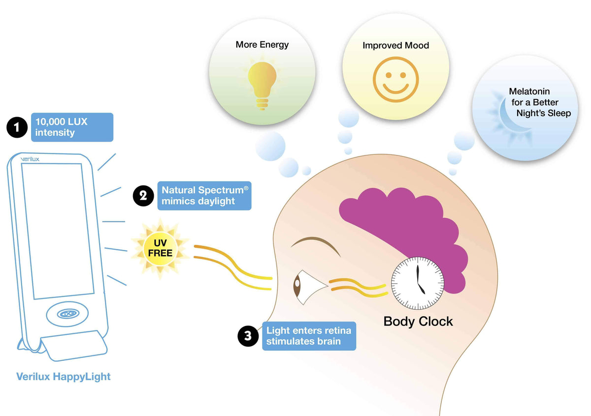 Light Therapy Benefits for Circadian Rhythm Disorder | Verilux Blog